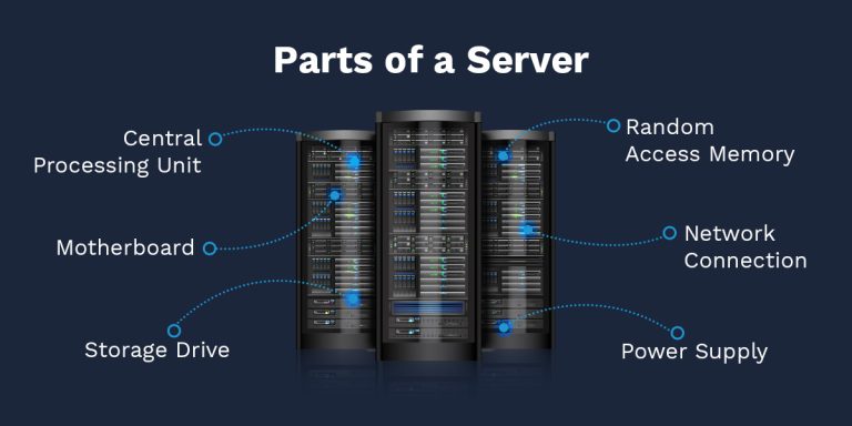 Server Componants | About the Different Parts of a Server